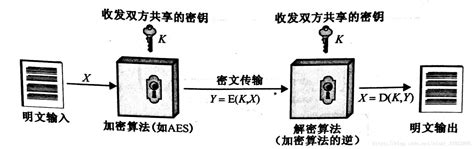 【密码学笔记】传统加密技术——对称密码模型 Csdn博客