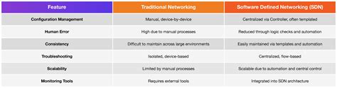 Sdn Vs Traditional Networking Enterprise Architecture Guide