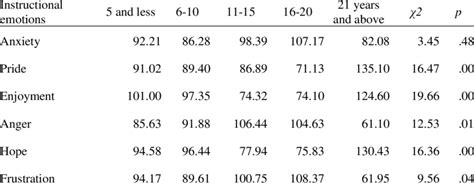 Kruskal Wallis H Test Results By Years Of Professional Service Download Scientific Diagram