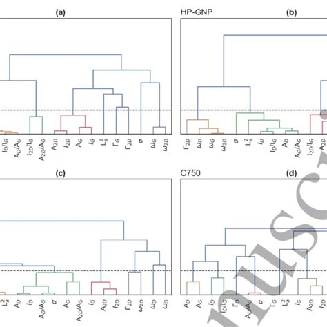 Hierarchical Clustering Dendrograms For Each Of The Four Gnps Used The