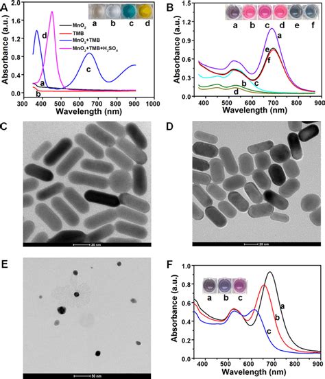 A Uv−vis Absorption Spectra Of A Mno 2 B Tmb C Mno 2 Tmb