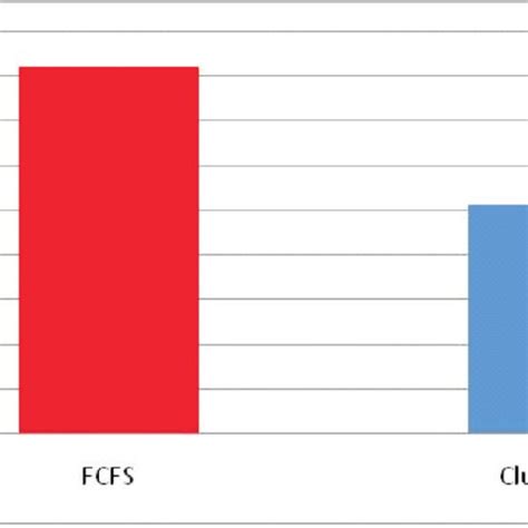 Comparison Of Cost Of Fcfs And Clustering Technique Download Scientific Diagram