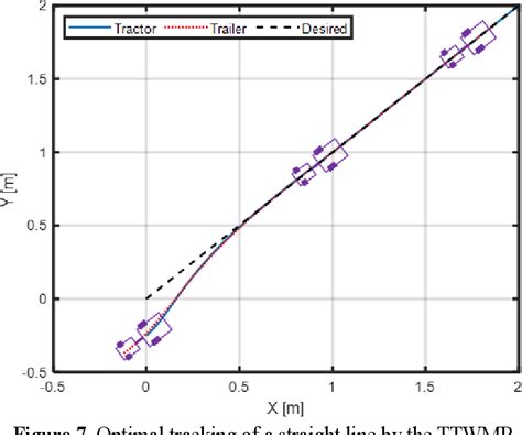 Figure 7 From Path Tracking Optimization Of Tractor Trailer Wheeled Platforms Taken Into Account