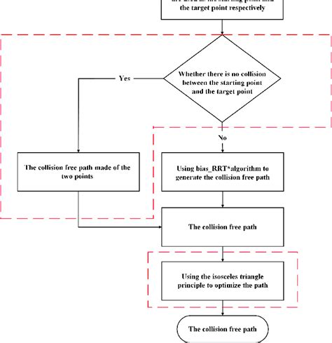Flow Chart Of Uav Trajectory Optimization Flow Chart Of Uav Trajectory Download Scientific