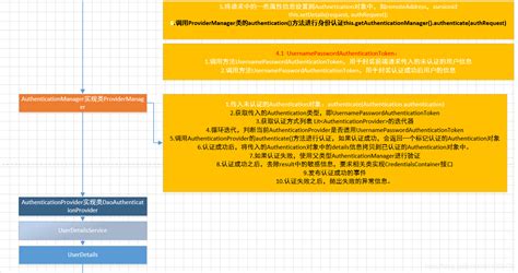 spring security的认证和授权流程 spring security认证和授权流程 csdn博客