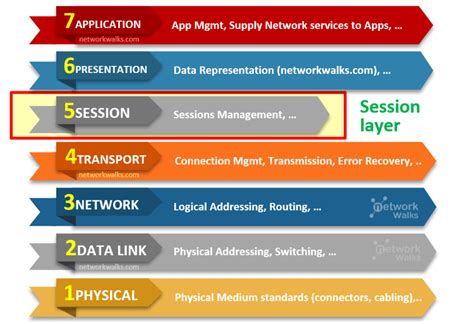 Session Layer Of Osi Model Layer 5 Networkwalks Academy