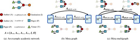 Figure 1 From Differentiable Meta Multigraph Search With Partial Message Propagation On