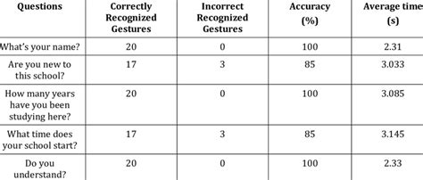 Questions Speech To Text Conversion Accuracy And Speed Test Download Scientific Diagram