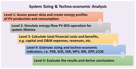 Techno Economic Analysis Methodology Download Scientific Diagram