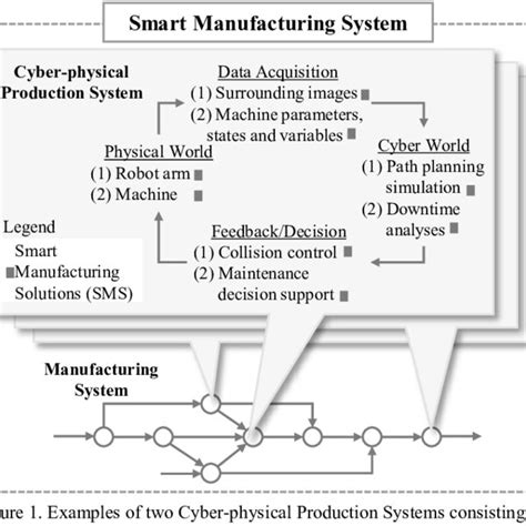 Examples Of Two Cyber Physical Production Systems Consisting Of Smart Download Scientific