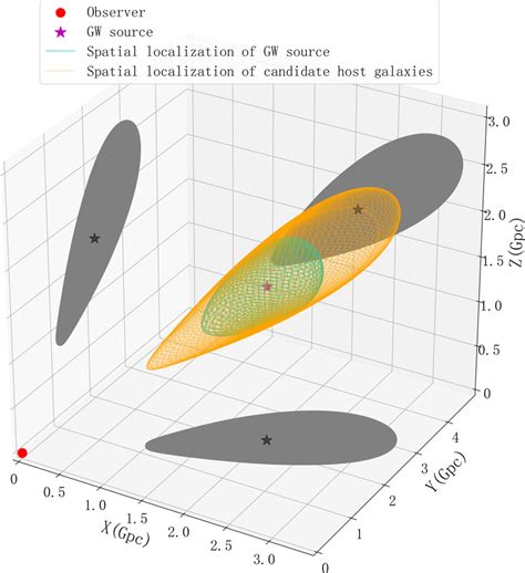 An Example Spatial Localization Error For A Gw Source The Cyan Volume