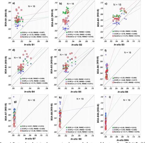 Figure 4 From A Multivariate Linear Regression Model For Estimating Chlorophyll A Concentration