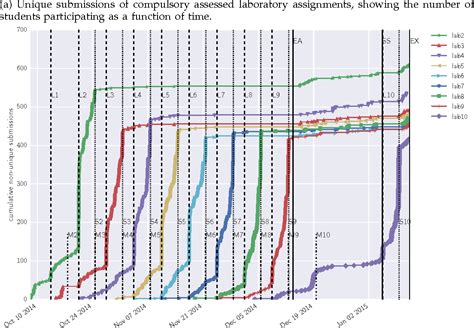 Figure 5 From Teaching Python Programming With Automatic Assessment And