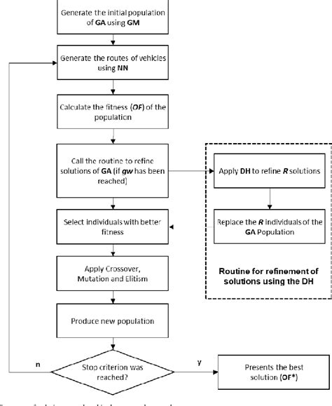 Figure 2 From A Hybrid Approach Based On Genetic Algorithm And Nearest