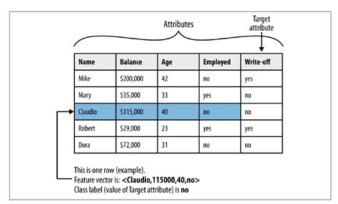 ความรู้เบื้องต้นเกี่ยวกับการสร้างแบบจำลองการทำนาย จาก Correlation สู่ Supervised Segmentation