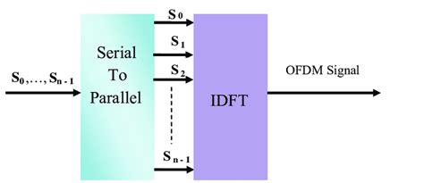 9 Ofdm Modulator 7 Download Scientific Diagram