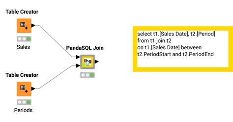 Joining Dates Between With Python Component Knime Community Hub