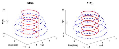 Design And Analysis Of Anti Noise Parameter Variable Zeroing Neural Network For Dynamic Complex