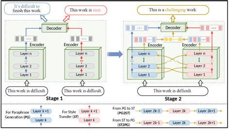 Figure 1 From Learning Disentangled Meaning And Style Representations For Positive Text