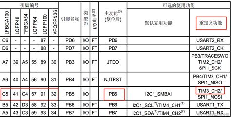 Stm32的pwm输出从tim3ch2移植到tim3ch3，修改重映射和通道数stm32更改pwm输出通道 Csdn博客