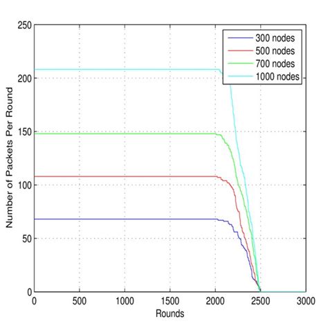 Hierarchy Of Routing Protocol Network Structure The Structure Of The