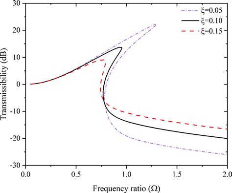 Transmissibility Curve Under Different Damping Ratios When γ 0 5 Download Scientific Diagram