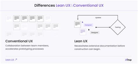 Lean Ux Simple Introduction To Lean User Experience Design Uitop