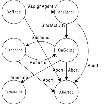 The Activity Life Cycle Download Scientific Diagram