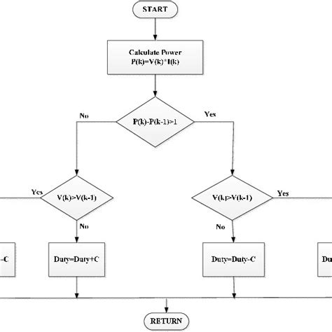 Pando Mppt Matlabsimulink Algorithm Download Scientific Diagram