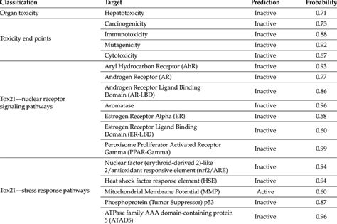 toxicity profile analysis of sugiol using the toxicity model
