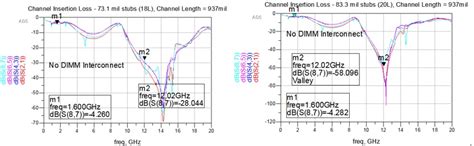 signal integrity characterization of via stubs on high speed ddr4