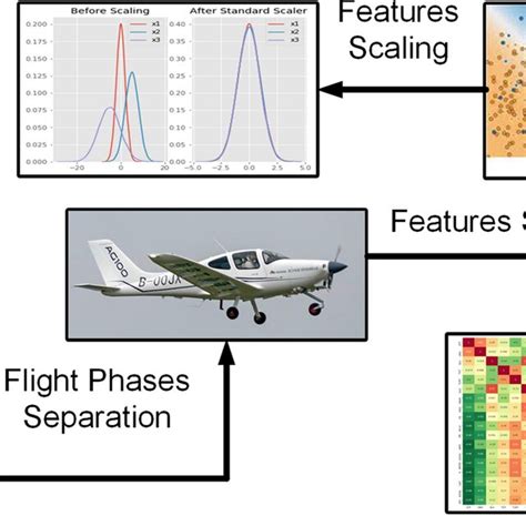 Data Preprocessing Sequence Flow Download Scientific Diagram