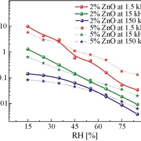 Dependence Of The Impedance Of Ltno Ceramics With 2 Wt And 5 Wt Zno