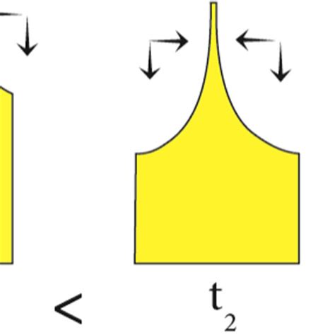 Schematic Design Of The Wet Etching Process For Four Different Reaction Download Scientific