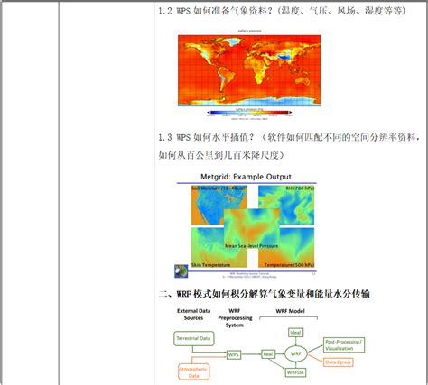 气象模型合集 Wrf模型、wrfchem模型、wrf Hydro模型、wrf Solar模型、wrf Ucm模型、aermod模型、flexpart模型、pmf模型、calpuff