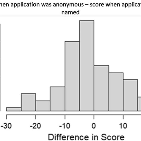 Histogram Of Difference Between Scores When The Application Was Histogram Of Difference Between Scores When The Application Was