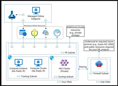 【机器学习】azure机器学习的网络隔离计划 架构师研究会