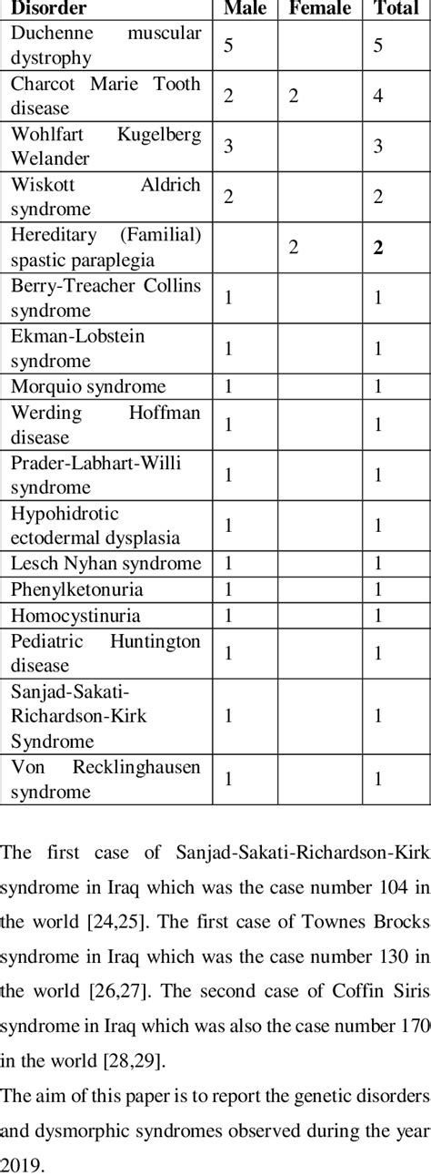 The Number And Sex Of Each Genetic And Hereditary Disorders Observed Download Scientific