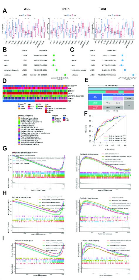 Construction Of Prognostic Prediction Model In Sarcoma A The Download Scientific Diagram
