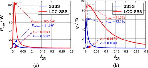 The Curves Of Transmission Power And Efficiency Changing With Coupling