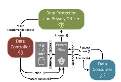 Data Anonymization Use Personal Data And Respect Privacy Dataversity