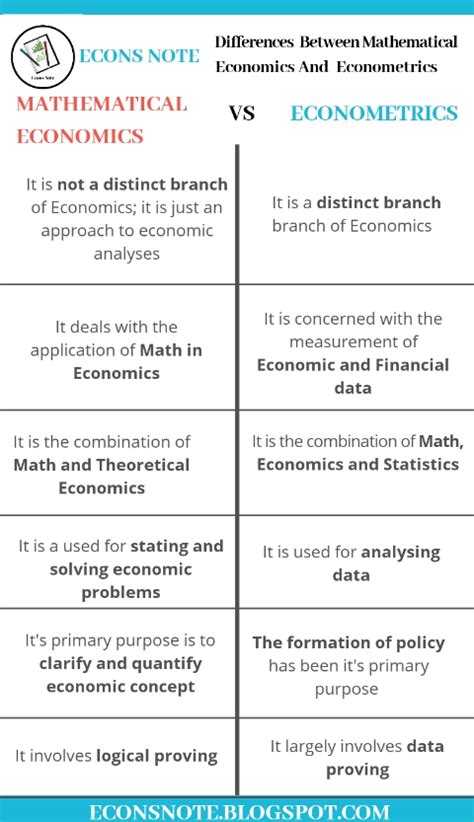 Mathematical Economics Vs Econometrics Definitions Relationships