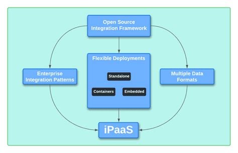 Why You Should Build Your Ipaas In Apache Camel Blog
