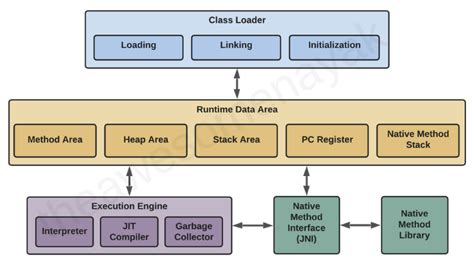 Java Virtual Machine Architecture Explained For Beginners My Software Engineering Notes