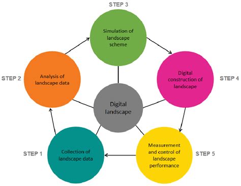 Application Framework Of Digital Technology In Landscape Design
