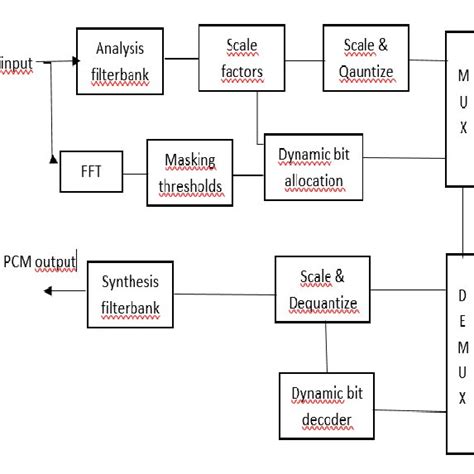 Lpc Structure In Lpc Based Encoders The Sz Speech Signal Is Shown As Download Scientific