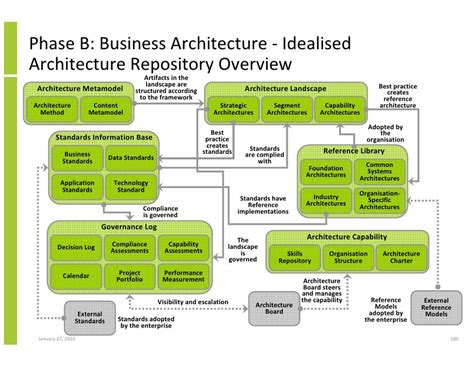 Enterprise Architecture Implementation And The Open Group Architectur