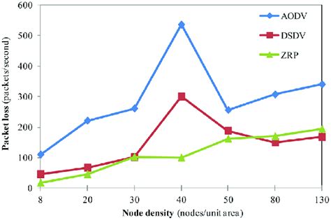 Packet Loss By Aodv Dsdv And Zrp At Speed 18 M S Download Scientific Diagram