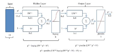 The Structure Of The Final Multi Layer Perceptron Neural Network Model Download Scientific