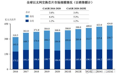 个股初识：盛科通信 本文首发于“我的股事日记”。一句话点评：国内稀缺的商用以太网交换芯片龙头，研发能力优秀，交换芯片已形成覆盖高 中 低市场 雪球
